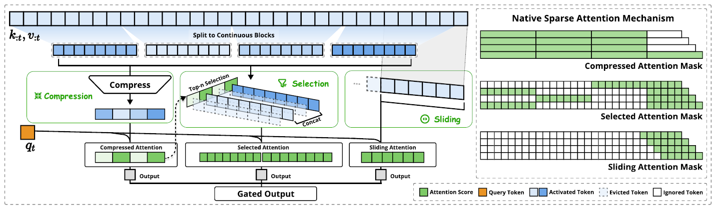DeepSeek’s NSA Outperforms Full Attention, Making AI Models Faster and ...